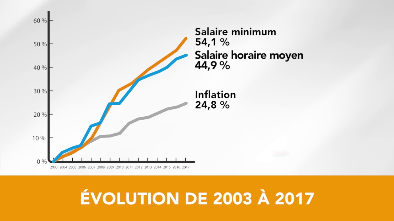 Pour mieux comprendre les paramètres de la hausse du salaire minimum ...