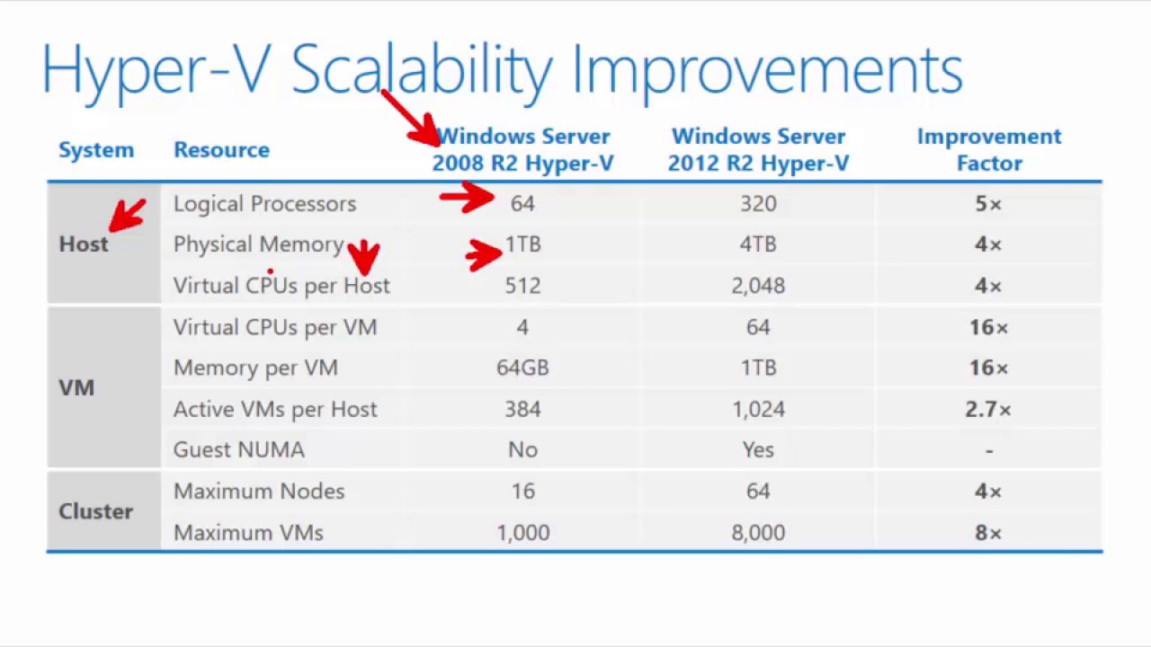 Virtualization Platform Comparison - YouTube
