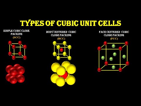 Simple, Body Centered and Face Centered Cubic Unit Cells - YouTube