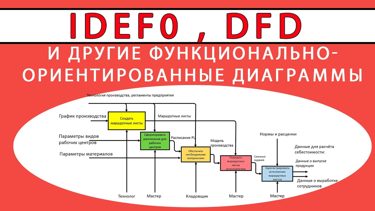 Функционально-ориентированные модели описания бизнес-процессов. VAD ...