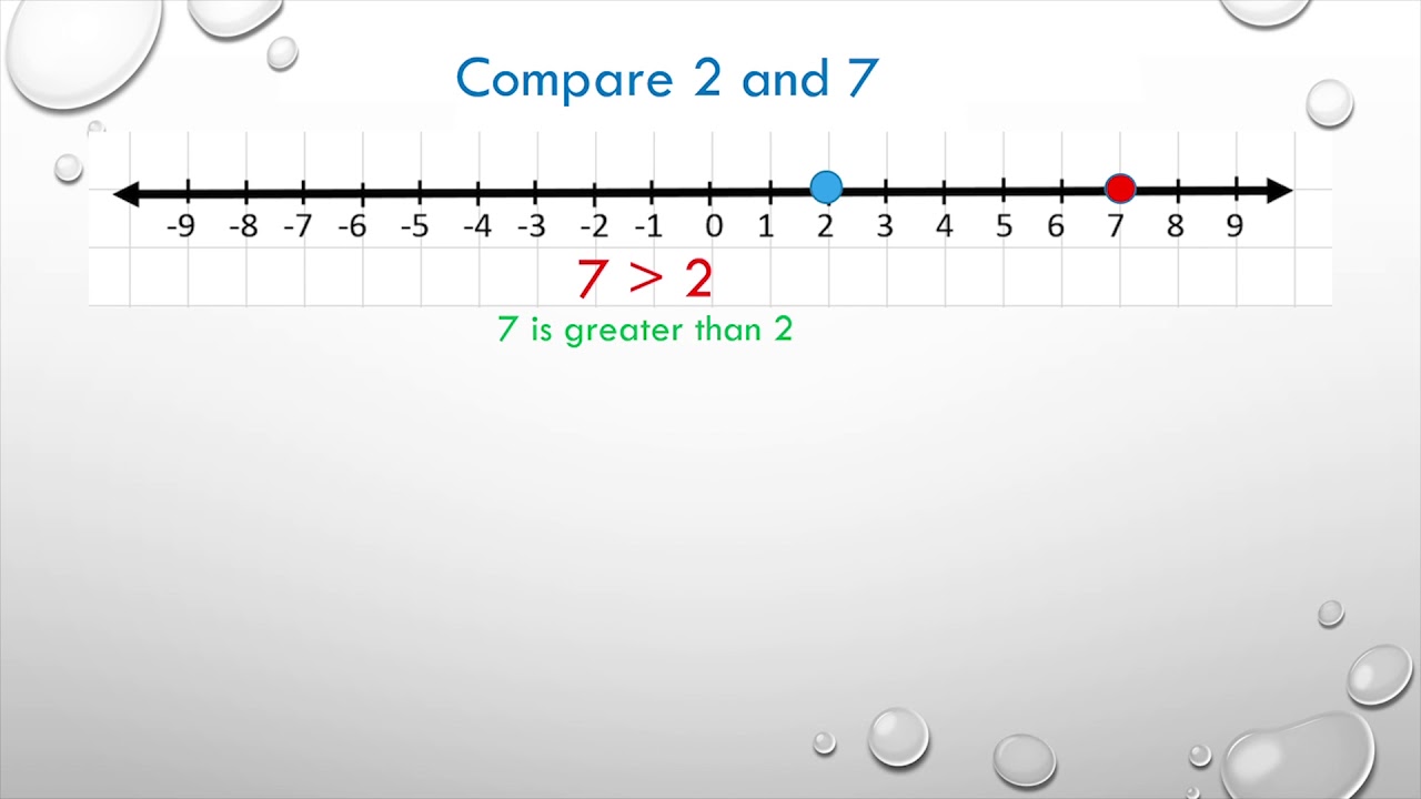 Mathalino Integers on a Numberline - YouTube