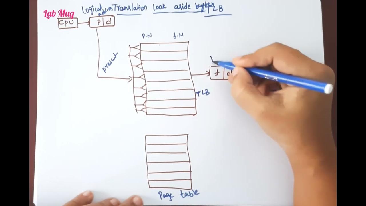 Translation Look Aside Buffer (TLB) in Memory Management|| 67 || Operating System in Telugu ...