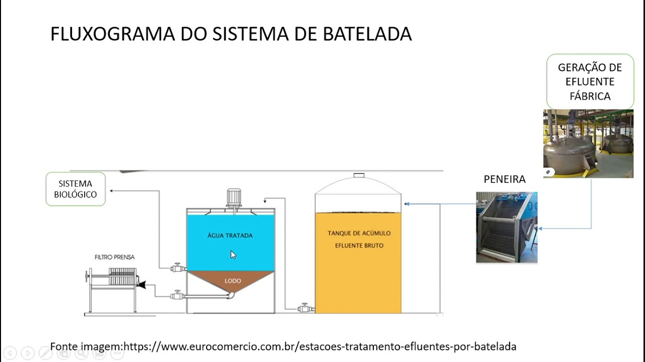 Curso de Operador de ETE 002 "PROCESSO BATELADA FQ" - YouTube
