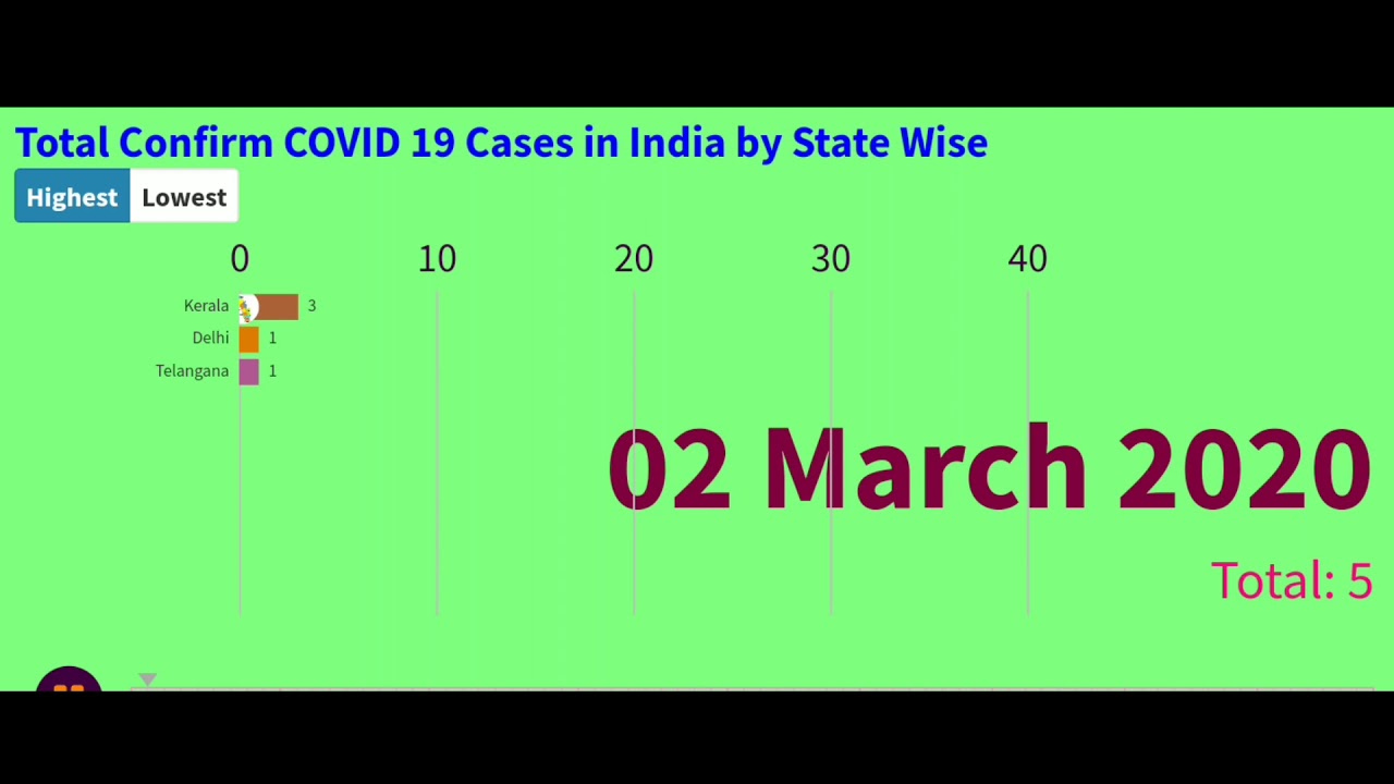 Total Confirm COVID 19 Cases in India | State Wise Corona virus ...