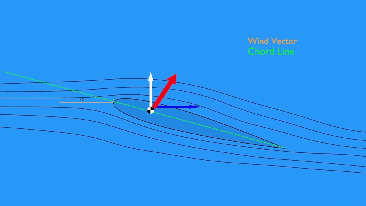 How Angle of Attack Affects Lift, and Aerodynamic Stall - YouTube