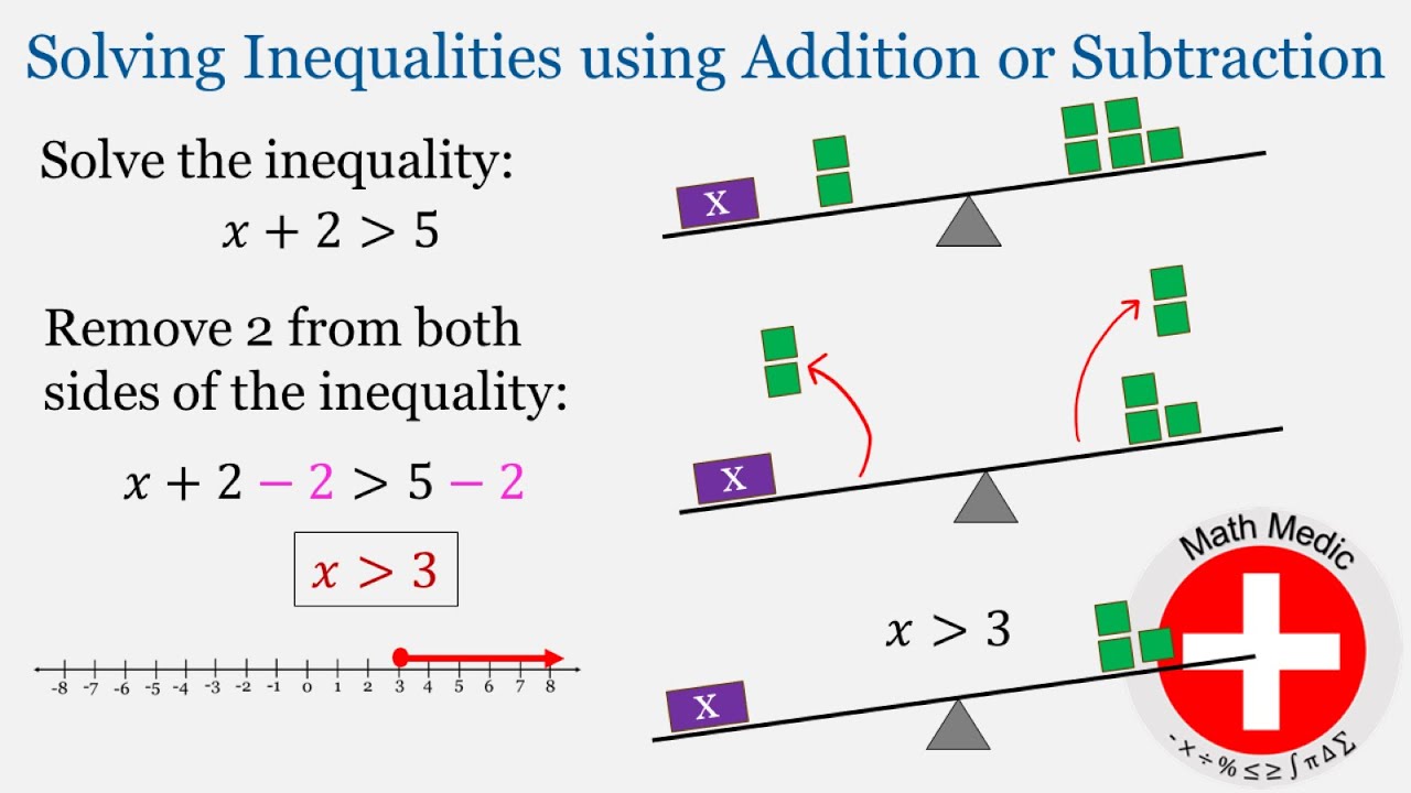 Solving Inequalities with Addition or Subtraction Round 1 (Algebra Unit ...