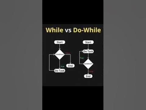 while vs do while loops - YouTube