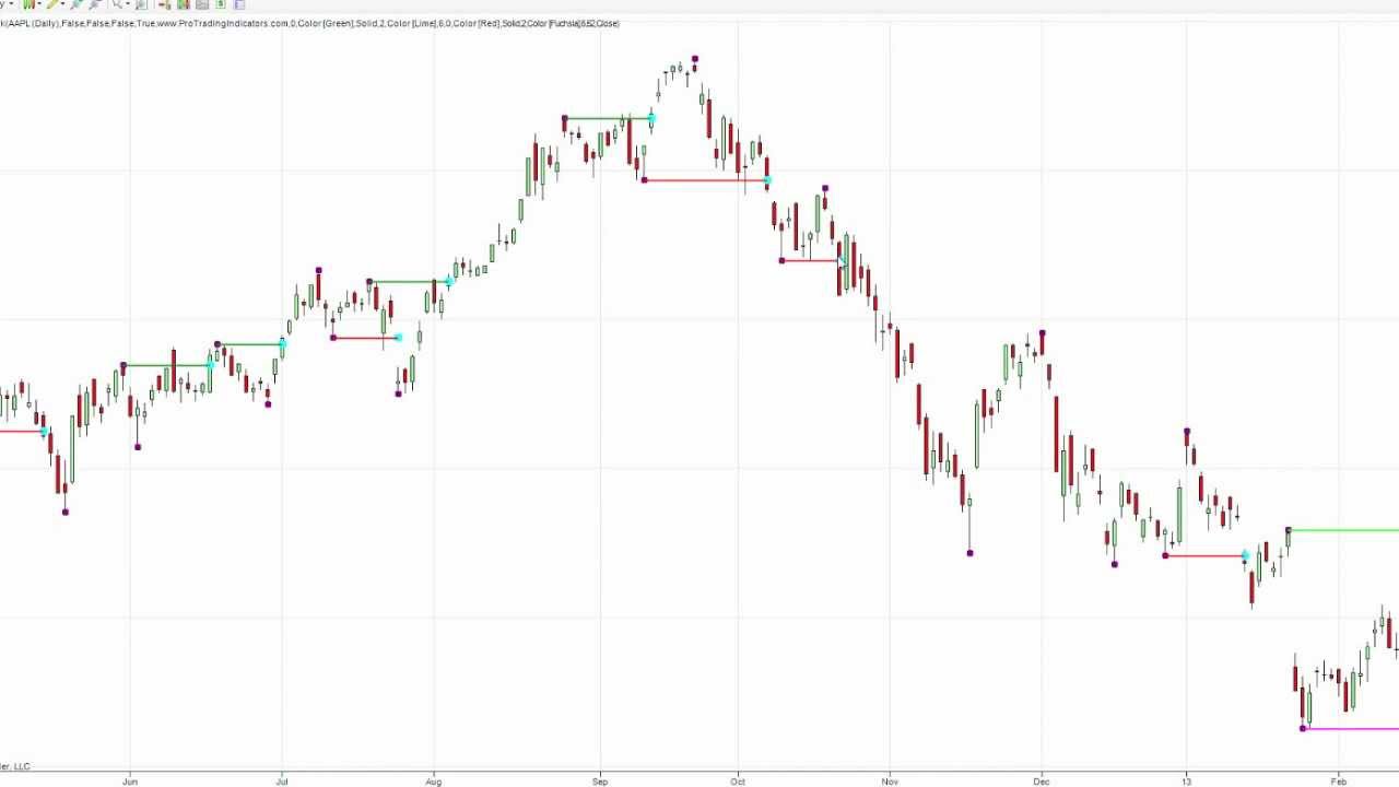 DIG Pivot Package for NinjaTrader, TradeStation & MultiCharts - YouTube