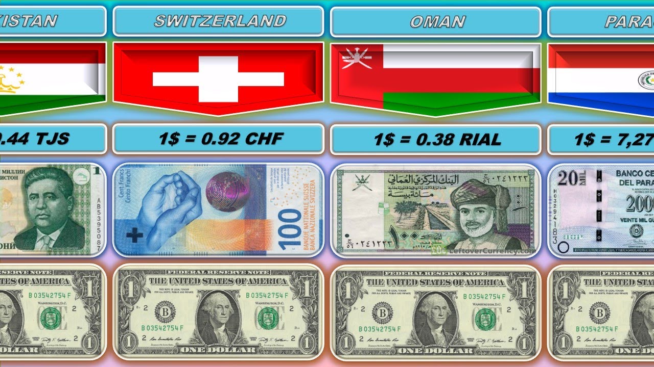 Note Currencies Comparison with US Dollar - YouTube