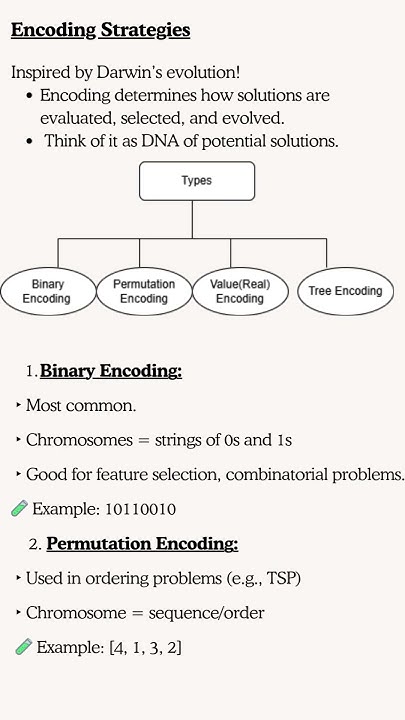 Genetic Algorithms - Encoding strategies #geneticalgorithm #encodingstrategies #softcomputing ...