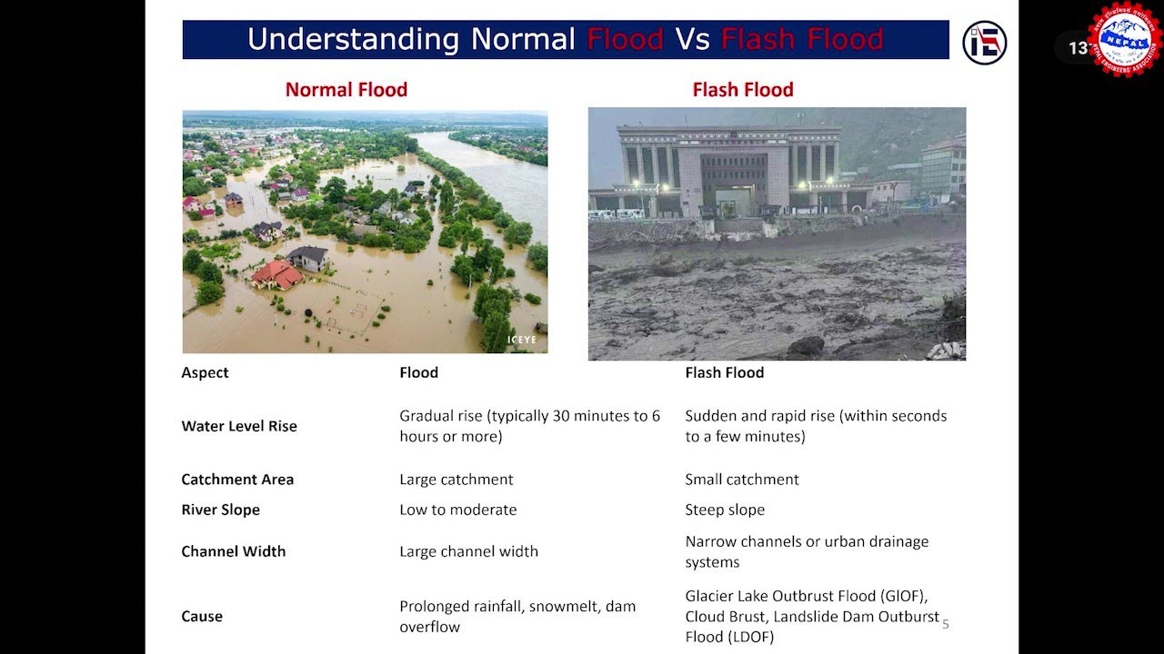 Innovation in Flash Flood Monitoring & Early Warning: Insights from ...