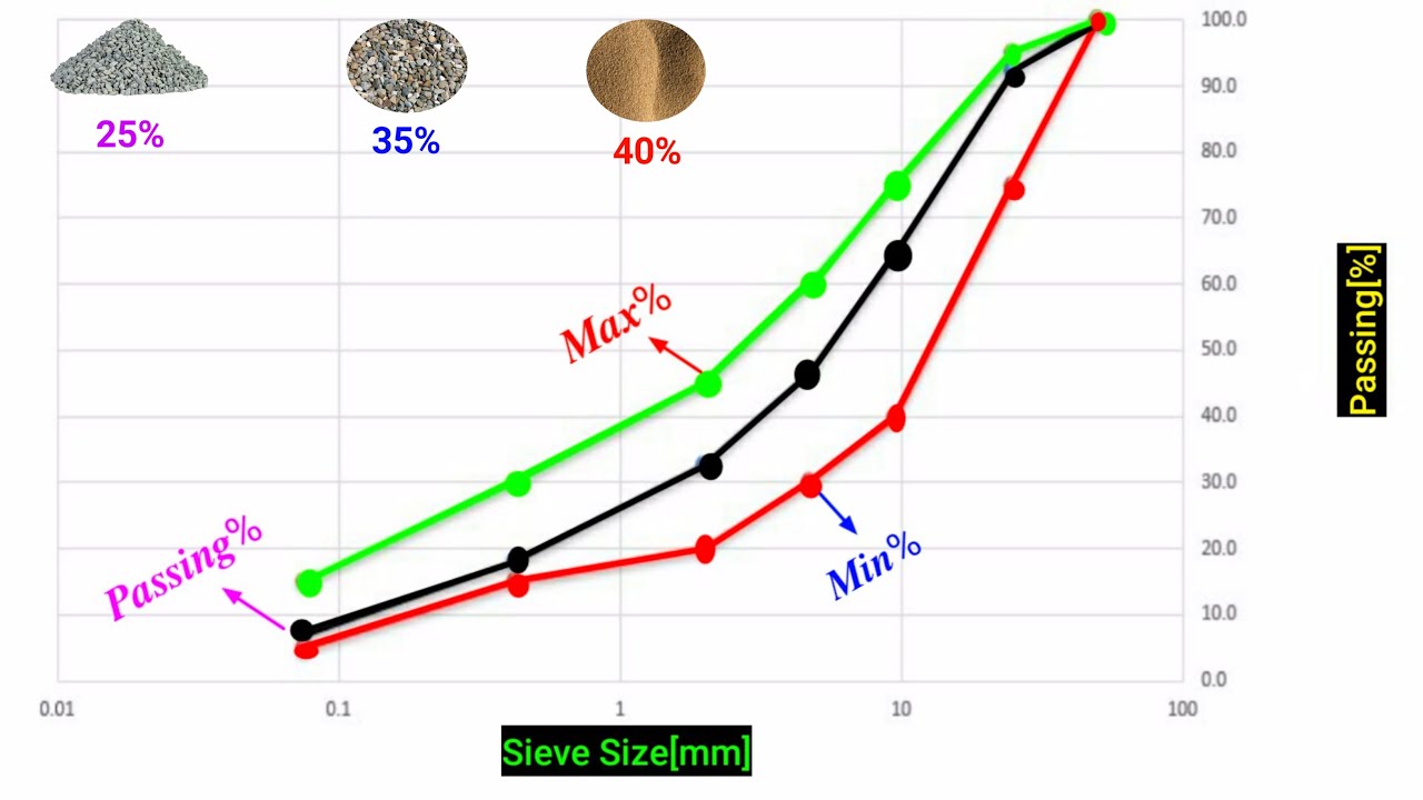 Soil-Aggregate Mixes for Roads | AASHTO M-147 & ASTM D-1241|Blend for ...