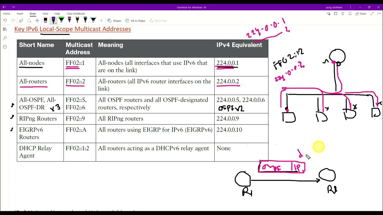 IPv6 Link Local Scope Multicast Address - YouTube