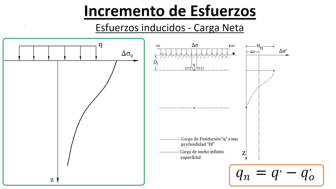 Esfuerzos Inducidos y Carga Neta - Mecánica de Suelos II - YouTube