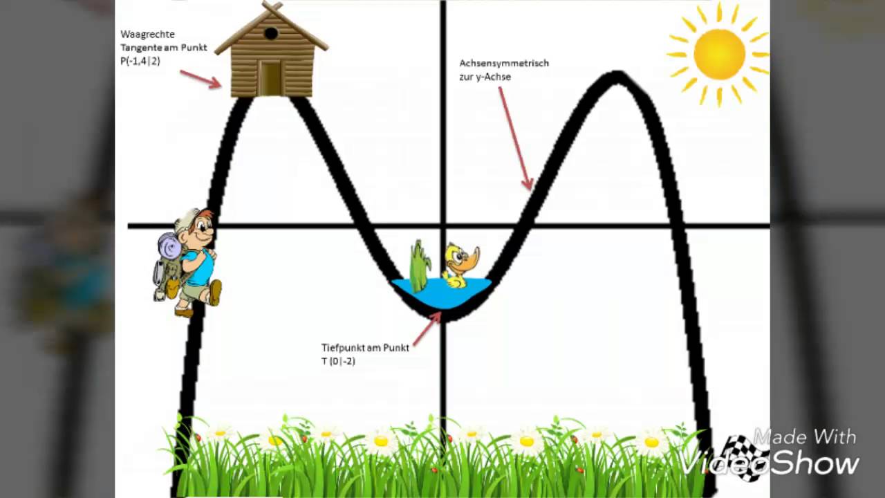 Aufstellen ganzrationaler Funktionen (Abi 2016) - YouTube