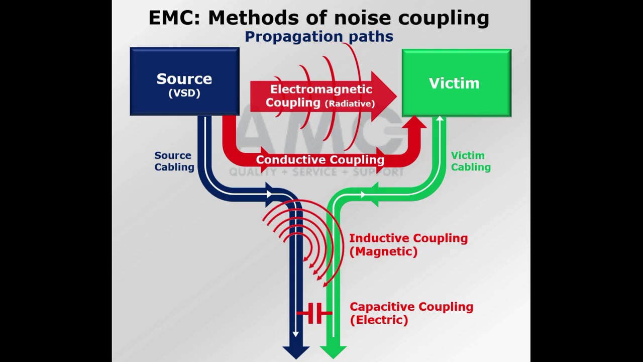 EMC Propagation Paths in VSD installations - YouTube