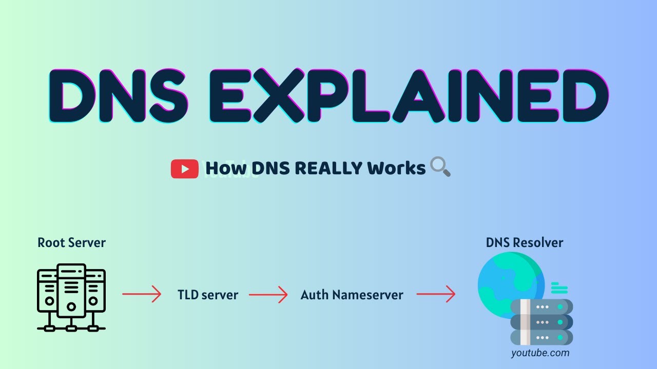 DNS Explained | How the Internet Finds Websites (Root, TLD, Resolver ...