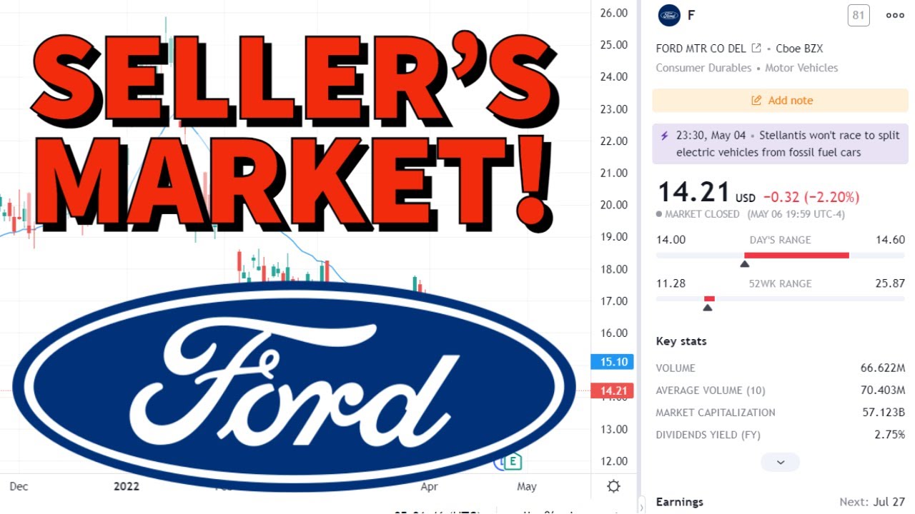 Ford Stock (F) | Price Predictions Using Technical Analysis. - YouTube