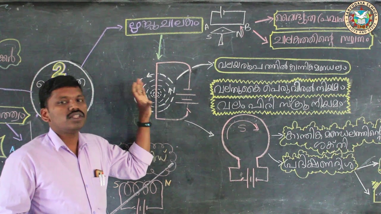 SSLC PHYSICS REVISION CHAPTER-2#Using Mind mapping tecnique - YouTube