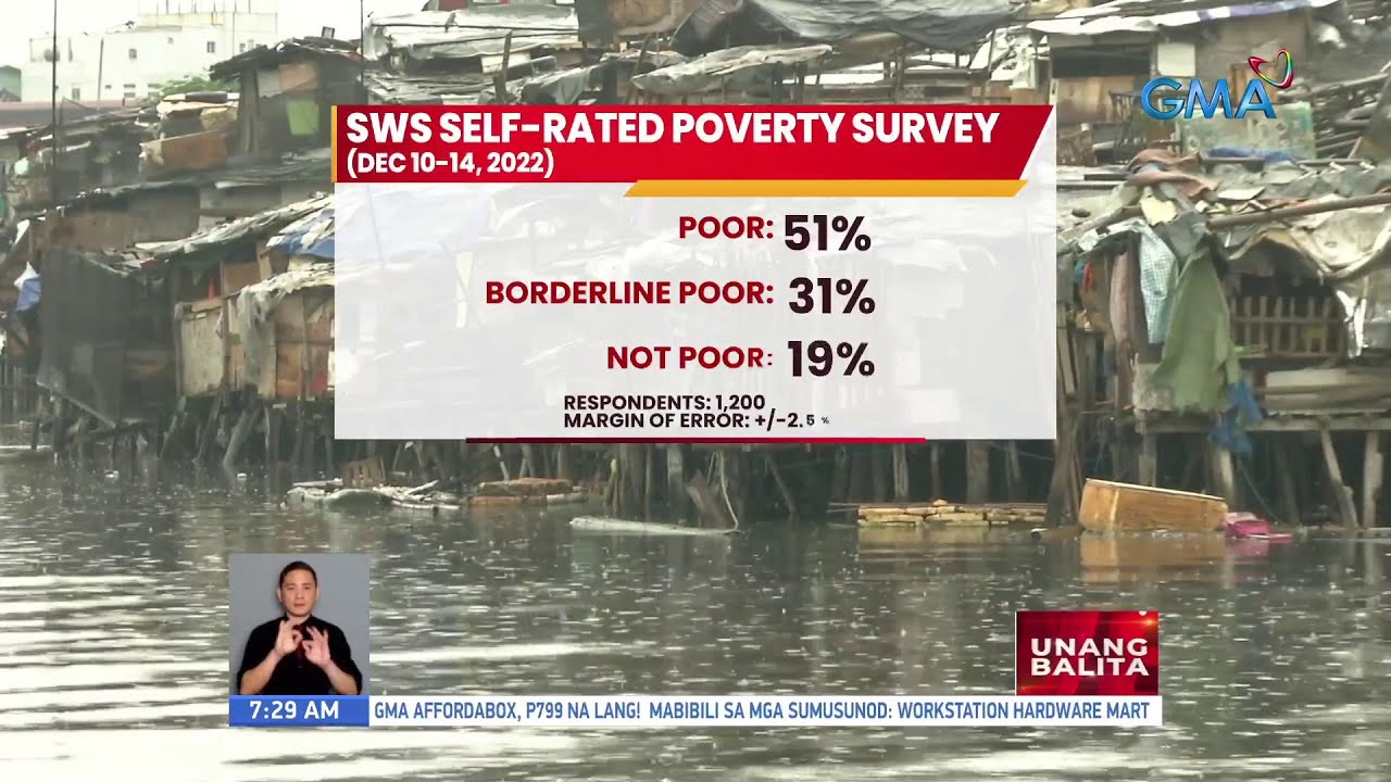 SWS self-rated poverty survey: 51% o halos 13 million na pamilyang ...
