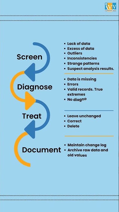 The 4 Easy Steps Of Data Cleaning Datacleaning Shorts Datamanagement Sql Python 