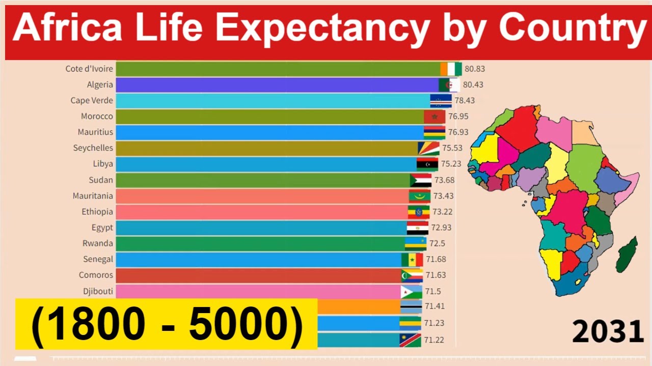 Africa Life Expectancy by Country (1800 - 5000) - YouTube
