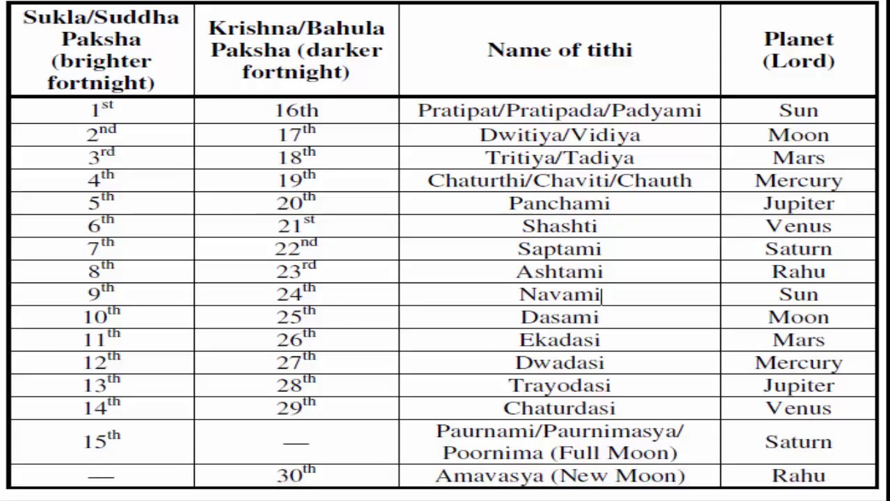 Lunar days and planet l Tithis and Lunar Calendar l - YouTube