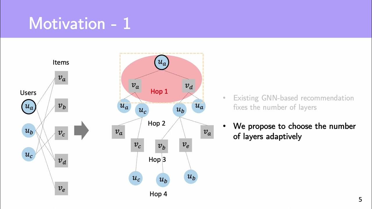 Dual Policy Learning for Aggregation Optimization in GNN-based Recommender Systems (WWW 2023 ...