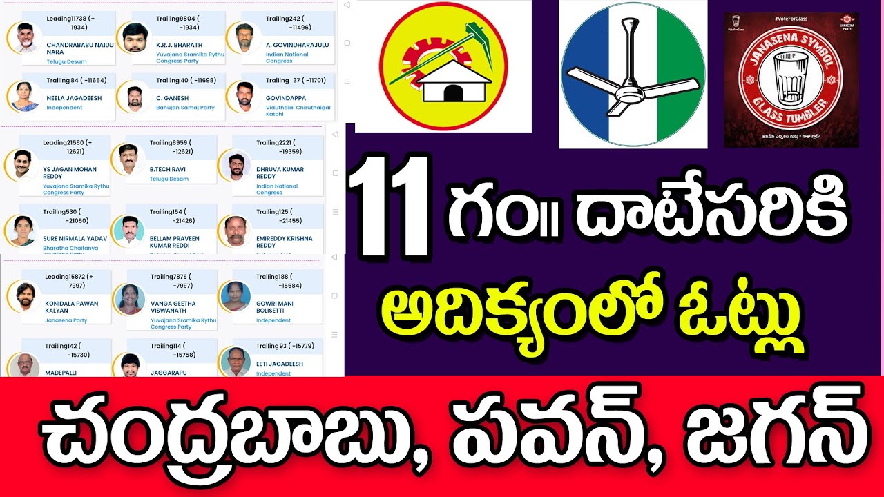 11 గంటల వరకు చంద్రబాబు పవన్ జగన్ మెజారిటీ విడుదల ap election counting ...