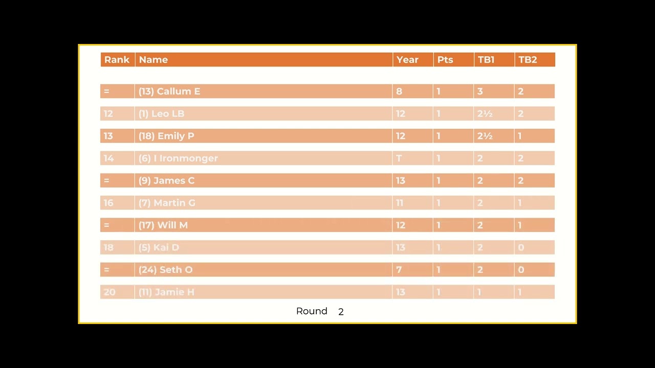 UVHS Open 2023 R2 Results | + R3 Pairings - YouTube