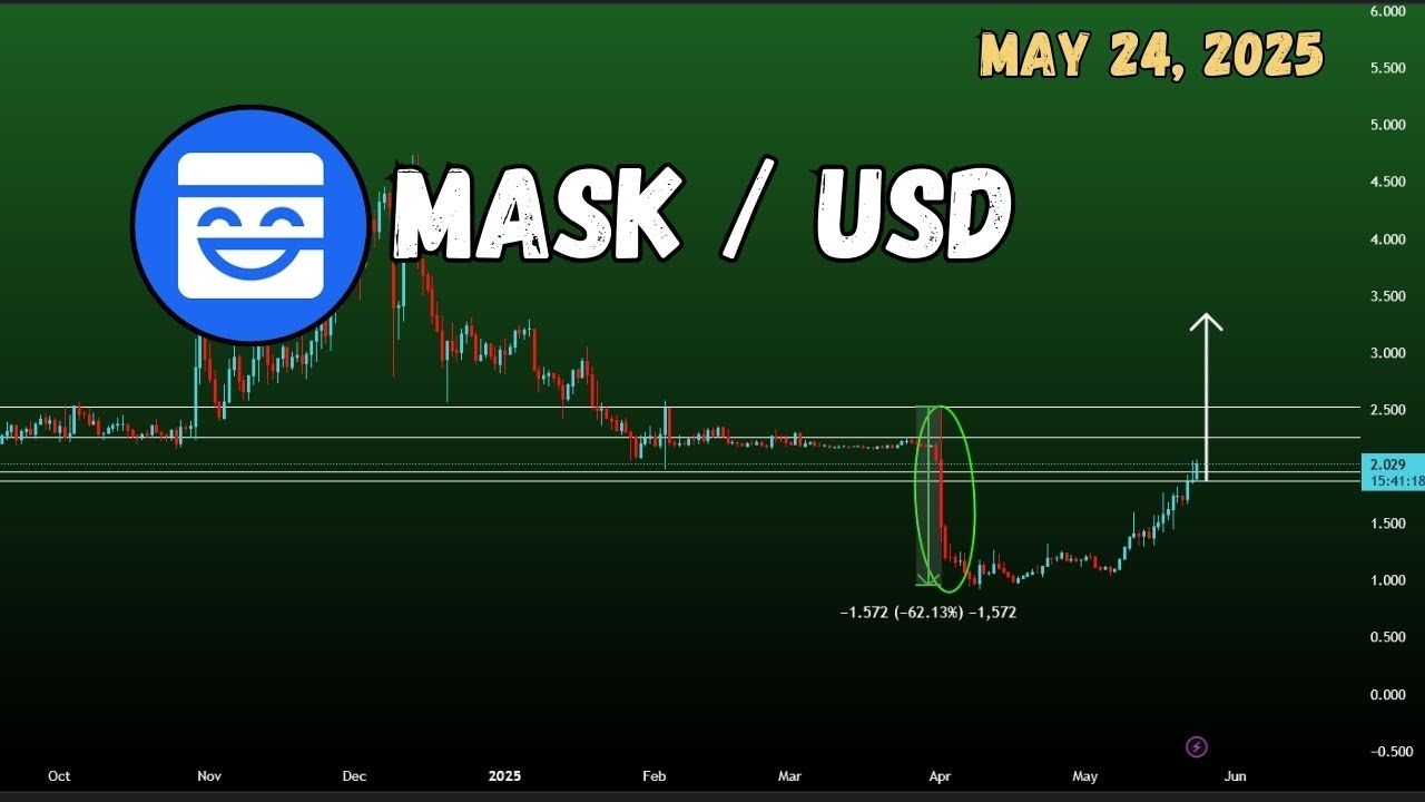 Mask Coin price prediction today and solid bounce 3USD ? Mask Network ...