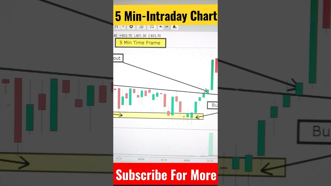 Intraday Trading Chart | 5 Min Time Frame #shorts - YouTube
