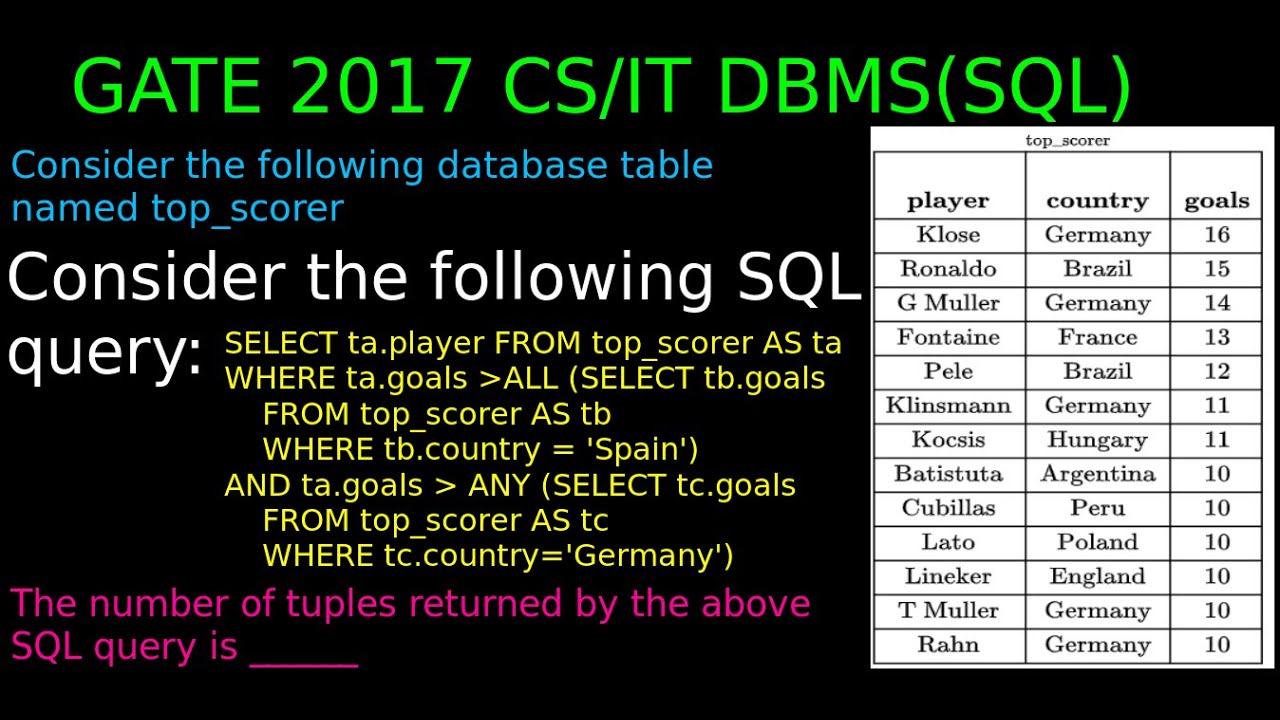 Gate 2017 Csit Dbms Consider Sql Query Select Taplayer From Topscorer As Ta Where Tagoals