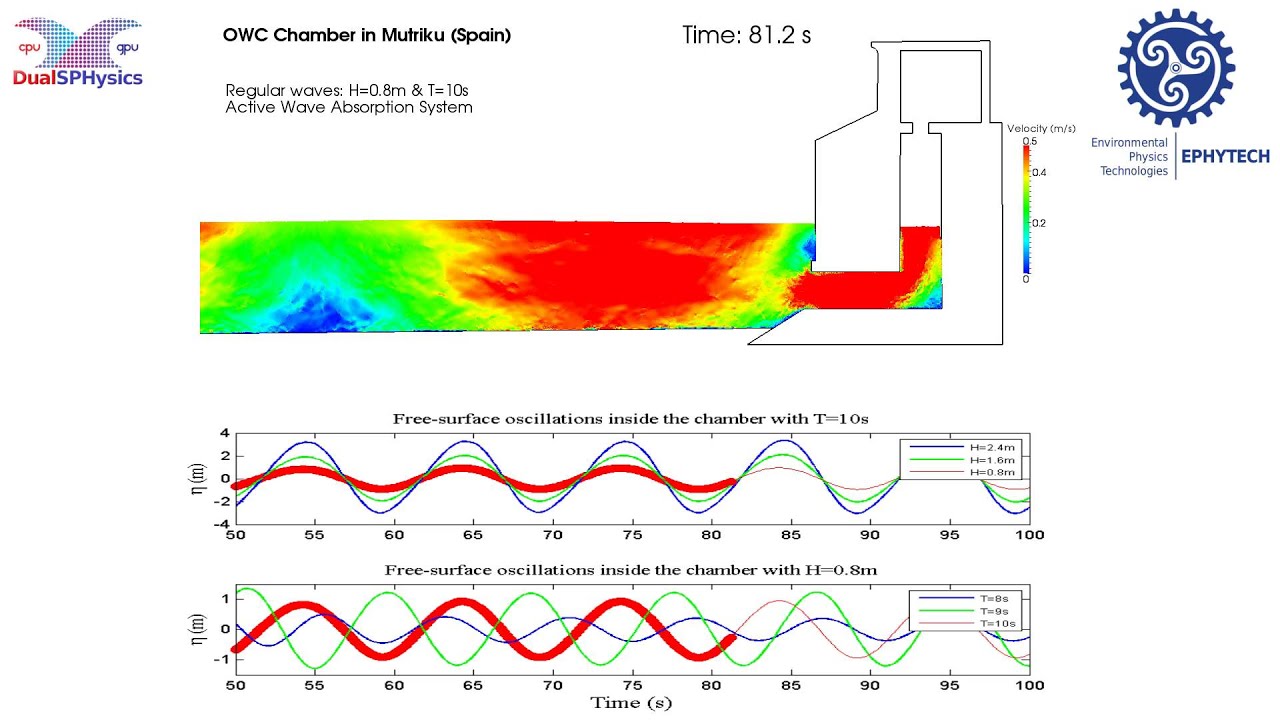 Simulation of an existing onshore OWC in Mutriku (Spain) with ...