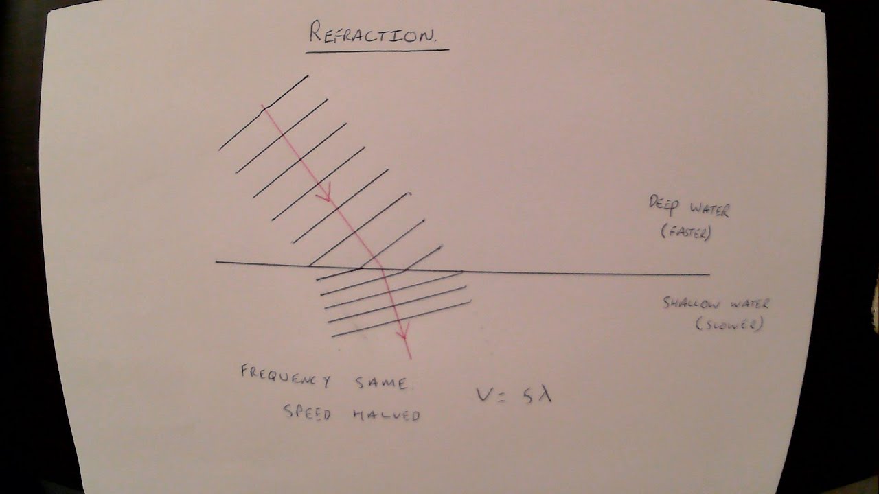 How to draw a diagram explaining refraction - YouTube