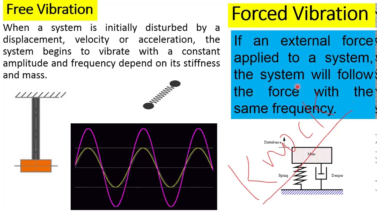 Harmonically Excited Vibration #mechanical #vibration #frequency # ...