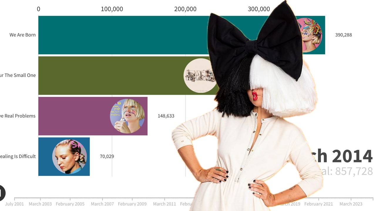 Sia Albums Sales Battle | 2001 - 2024 - YouTube
