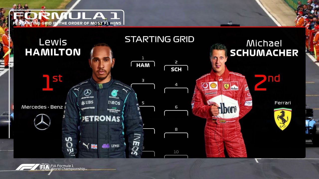 F1 Starting Grid In The Order Of Most F1 Wins - YouTube