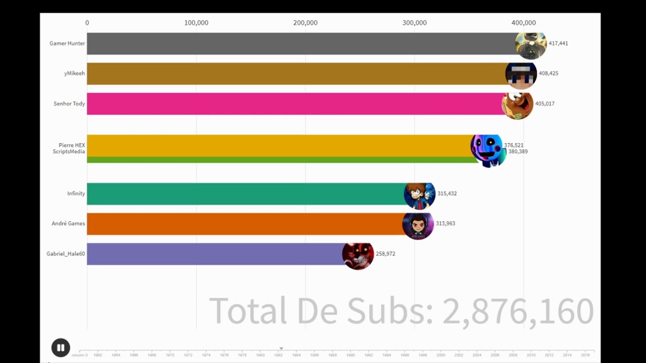 Futuro Dos YouTubers Que Eu Conheço: Bar Chart Race / Ranking Video ...