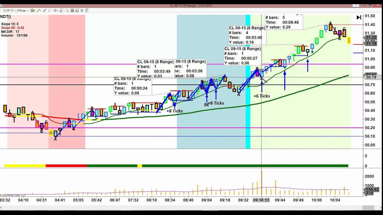 RIGHT LINE TRADING 7 21 15 7 Trades 5 Winners 2 Losers +22 Ticks Net ...