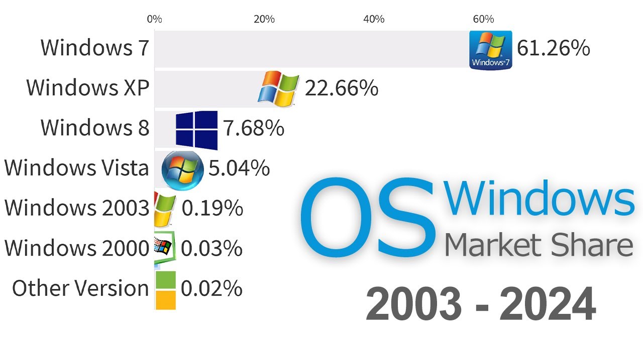 Most Popular Operating Systems (Windows Versions) 2003 - 2024 - YouTube
