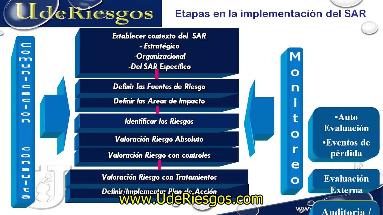 SARO Vs SARLAFT - YouTube