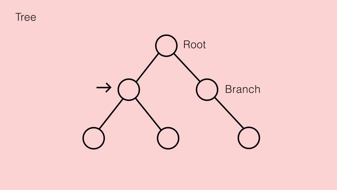 TUGAS 6 TREE - YouTube