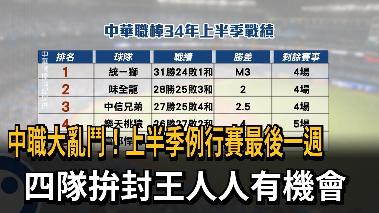 中職大亂鬥!上半季例行賽最後一週 四隊拚封王人人有機會-民視新聞 Youtube