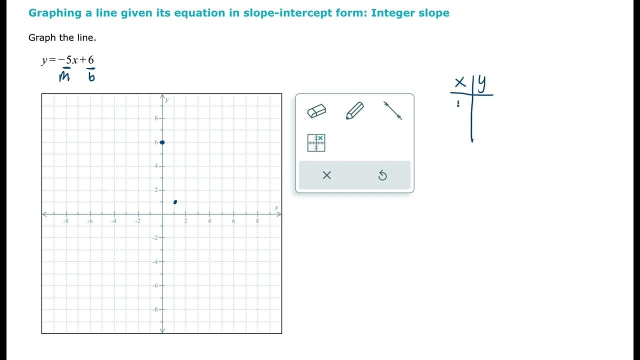 Graphing a Line given its equation in slope intercept form: Integer slope - YouTube