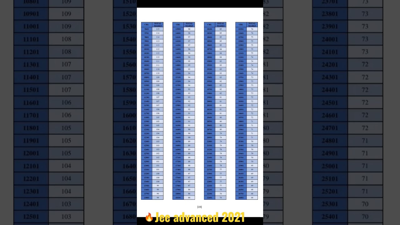 😈Jee advanced official Report 2021 by IIT KGP | Marks vs Rank for 2023 ...