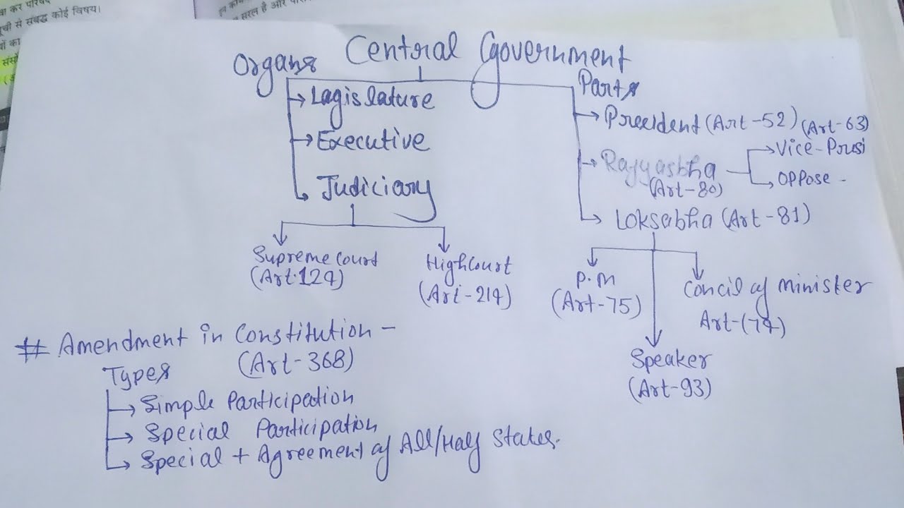 Structure Of Central Government - YouTube