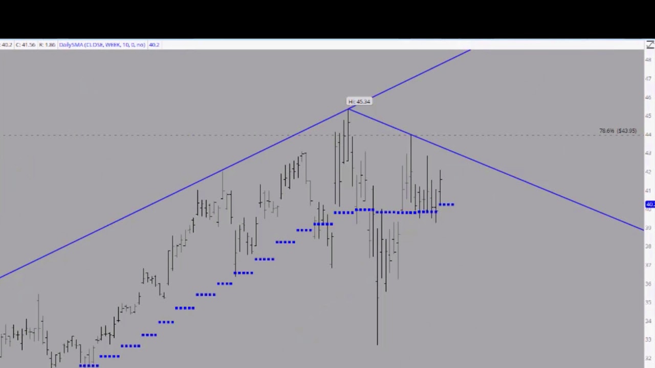 ThinkorSwim: How To See The Weekly SMA On Your Daily Charts! - YouTube