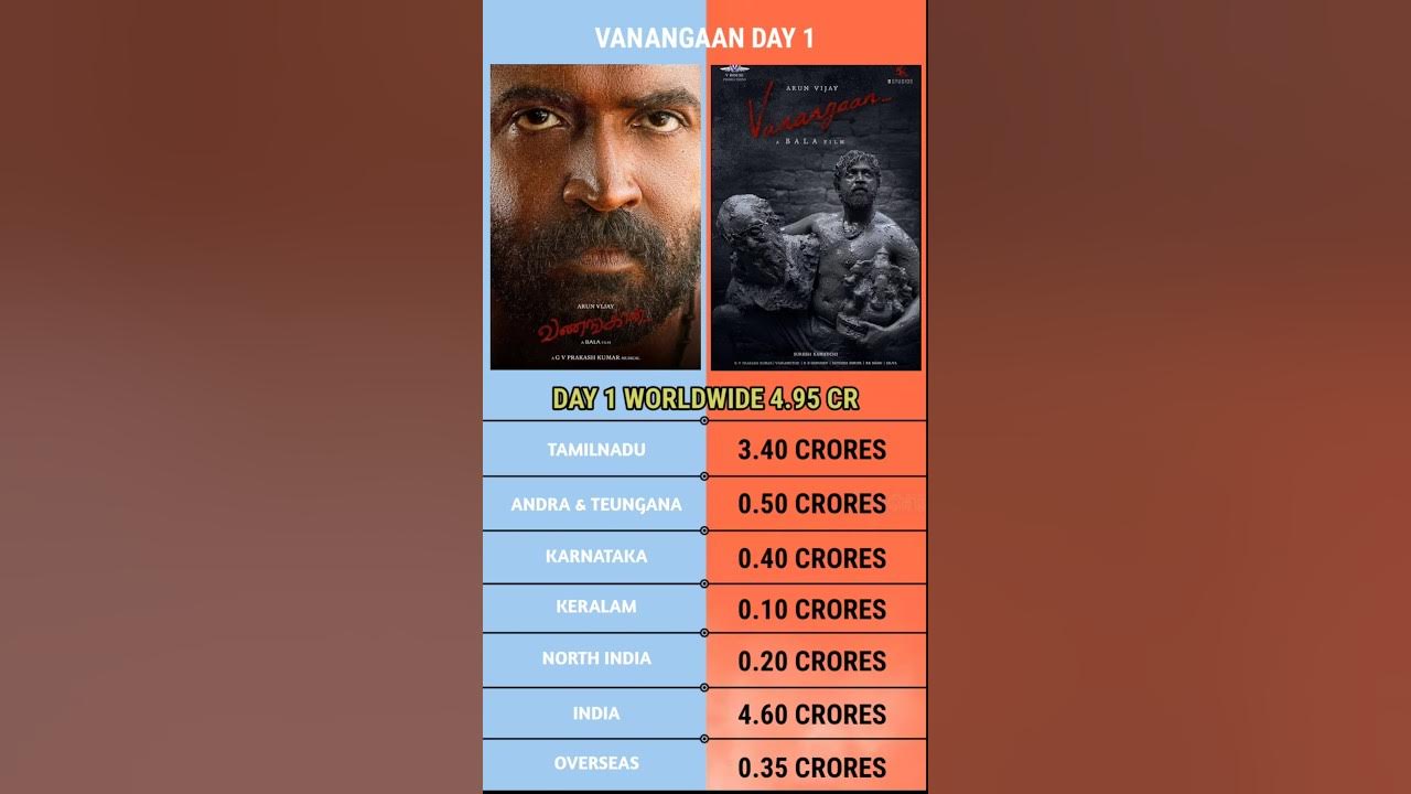 Vanangaan Day 1 Worldwide Box Office Collection Official - YouTube