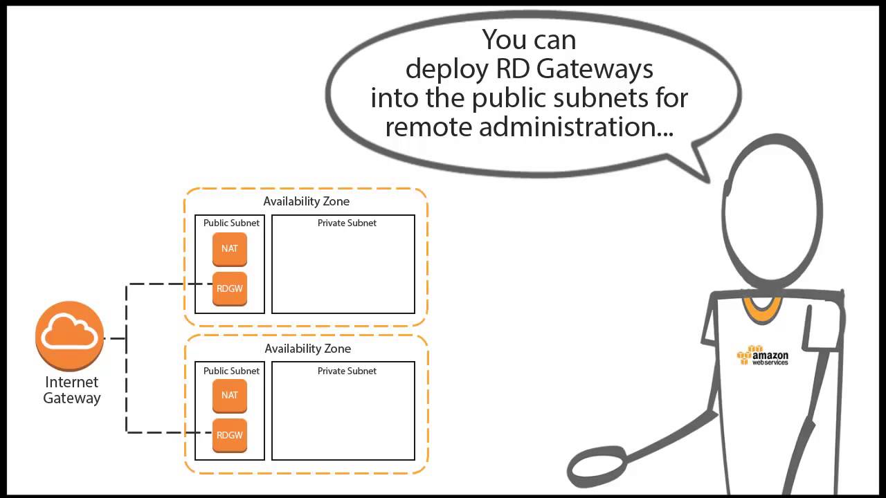 SharePoint Server on AWS (part 3): Streamlined Topology - YouTube